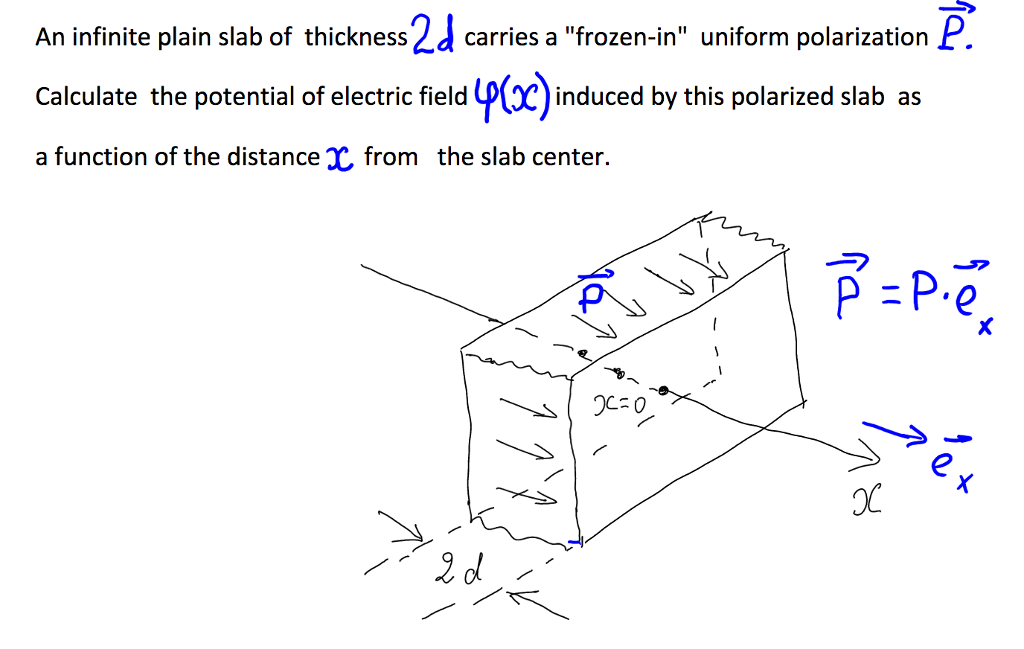 Solved An infinite plain slab of thickness 2d carries a | Chegg.com