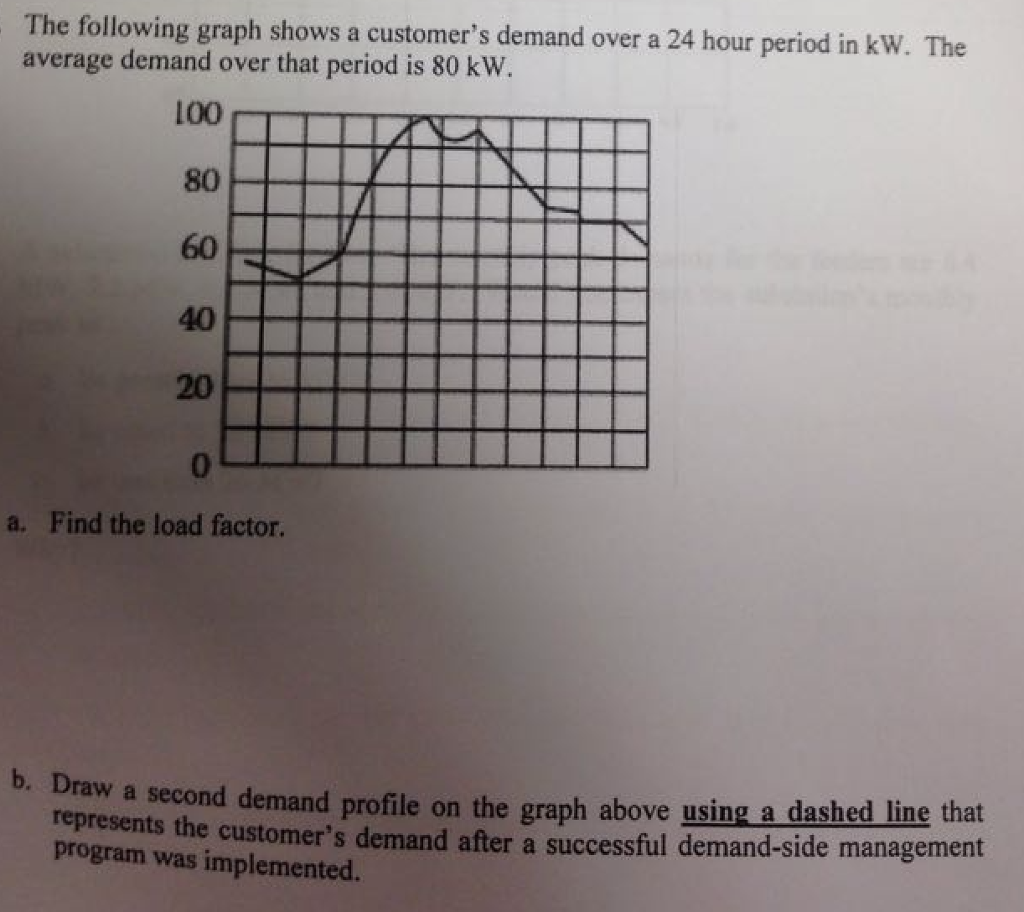 Solved The following graph shows a customer's demand over a | Chegg.com