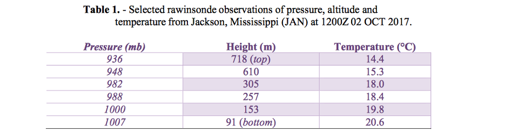 Table 1. - Selected rawinsonde observations of | Chegg.com