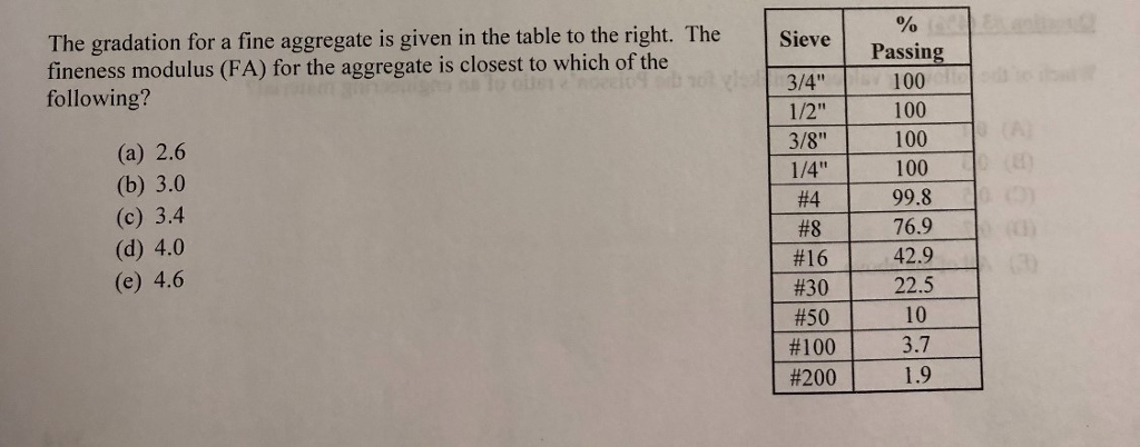 Solved The gradation for a fine aggregate is given in the | Chegg.com