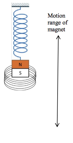 Solved A magnet is bouncing up and down on a spring through | Chegg.com