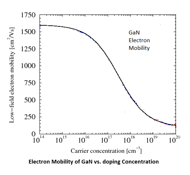 Solved A GaN pt-n-p transistor has doping concentrations of | Chegg.com