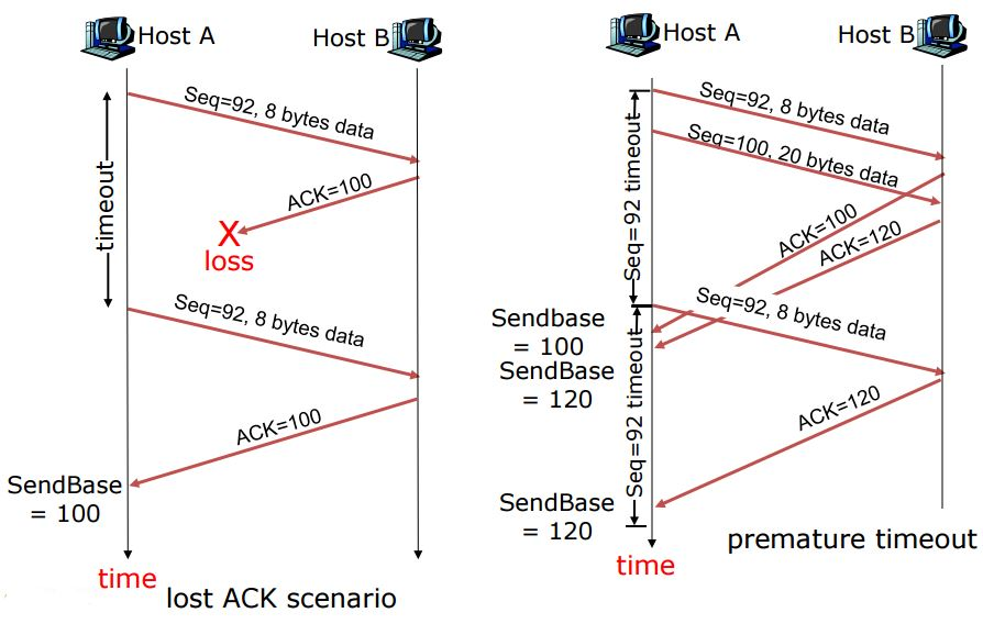 Solved Examples of Network Transaction Diagrams in TCP: | Chegg.com