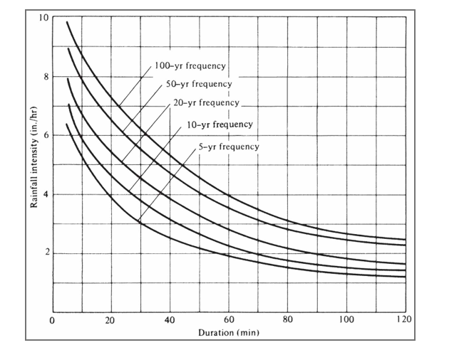 Solved [5 points] Use the Rational Method to size each pipe | Chegg.com