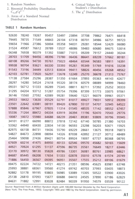 Solved square root law: if n(sample size) is much smaller | Chegg.com