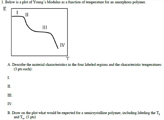 1. Below is a plot of Young's Modulus as a function | Chegg.com