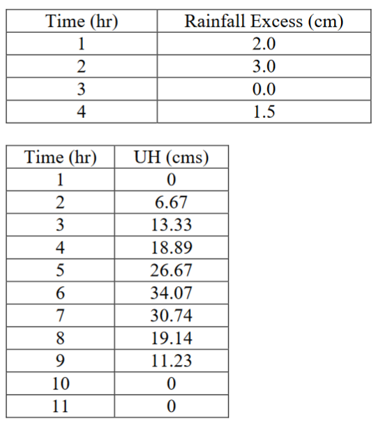 Solved Using the 1-hr unit hydrograph (UH) given below, | Chegg.com