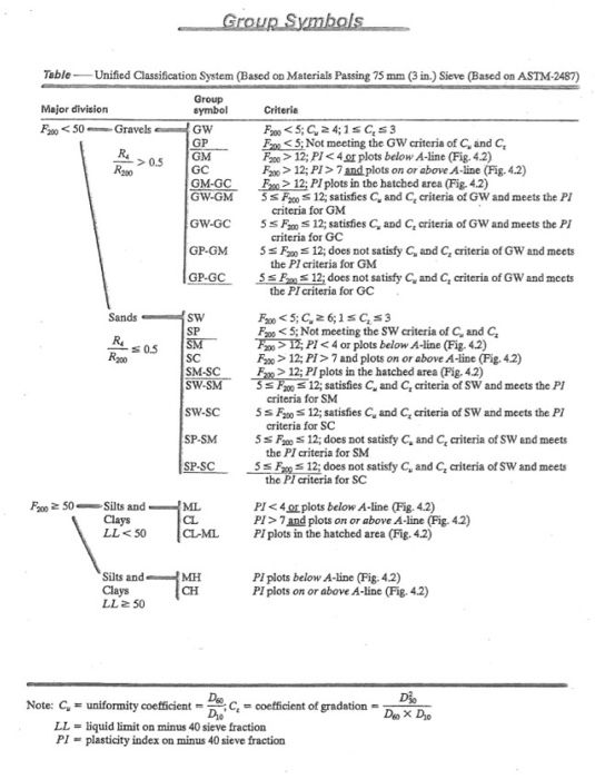 Solved Classify the following soils A through E, using the | Chegg.com