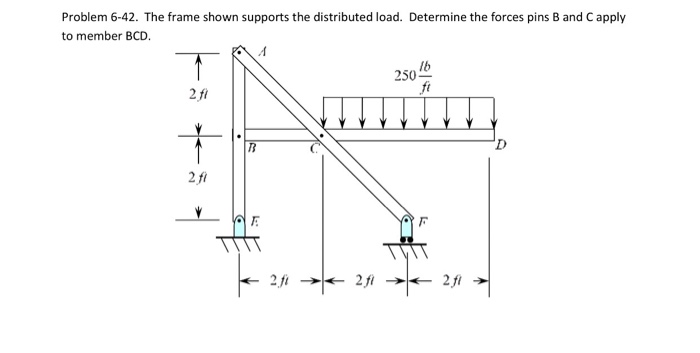 Solved The frame shown supports the distributed load. | Chegg.com