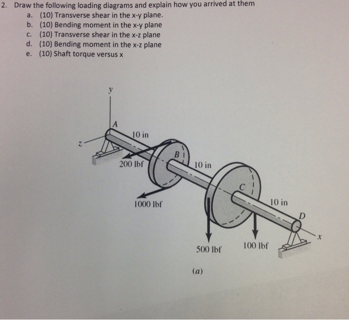 Solved Draw the following loading diagrams and explain how | Chegg.com