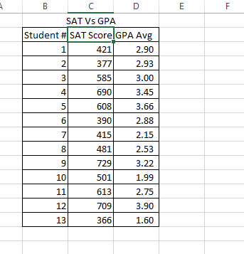 Solved the Data shows their High School SAT Scores and GPAs. | Chegg.com