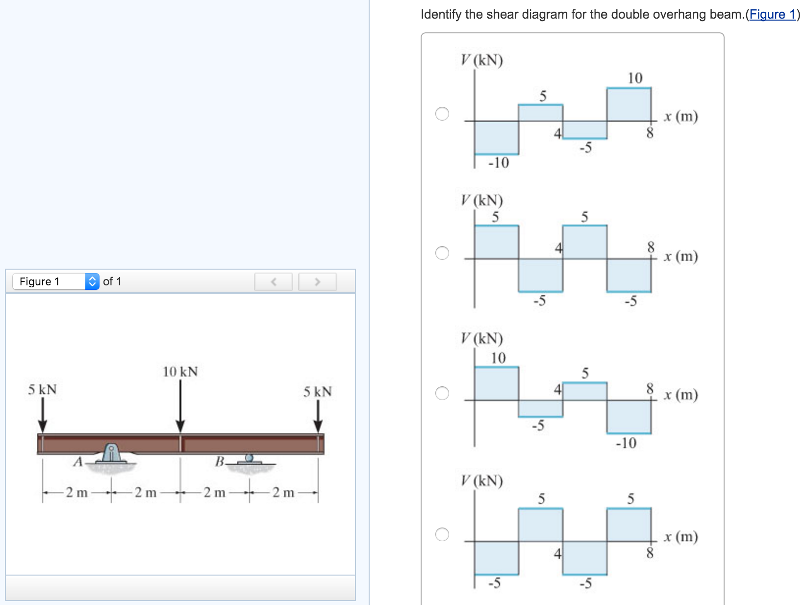 Solved Identify the shear diagram for the double overhang | Chegg.com