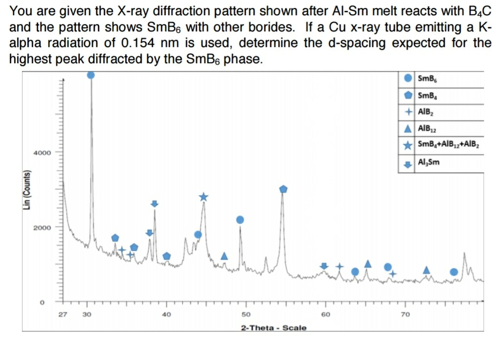 Solved You are given the X-ray diffraction pattern shown | Chegg.com