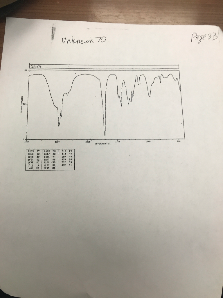 Solved 1. Figure out what the unknown is based on H-NMR and | Chegg.com
