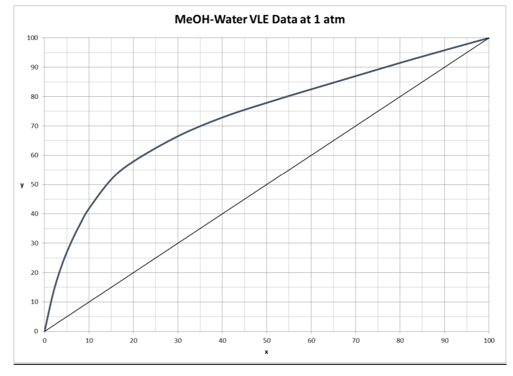 Two flash distillation chambers are hooked together | Chegg.com