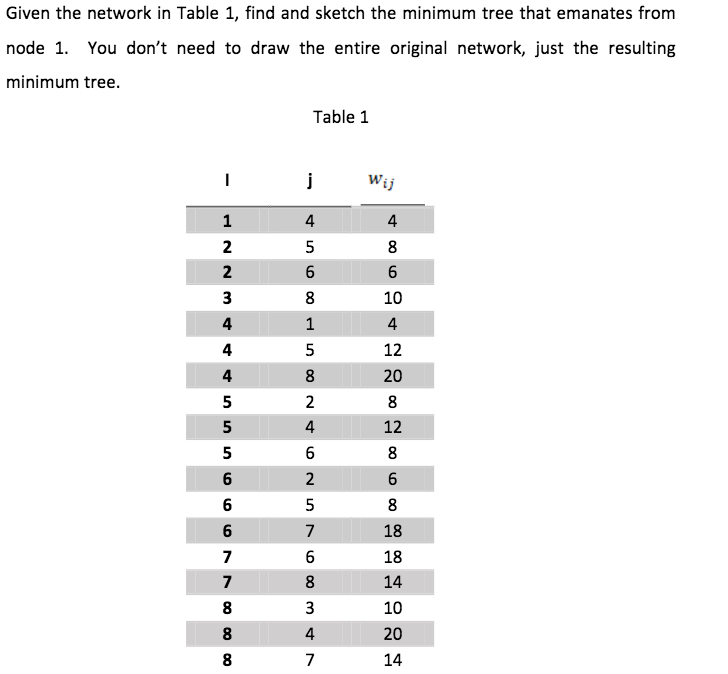 Solved Given the network in Table 1, find and sketch the | Chegg.com