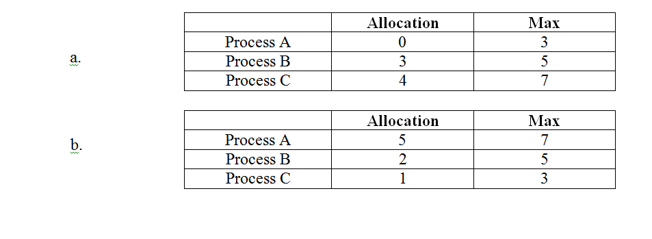 Solved Banker’s Algorithm. Assume a system has nine memory | Chegg.com