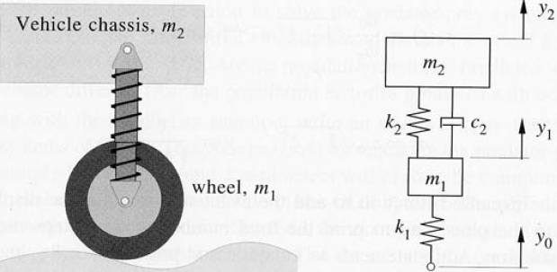 Solved A car and its suspension system traveling over a | Chegg.com