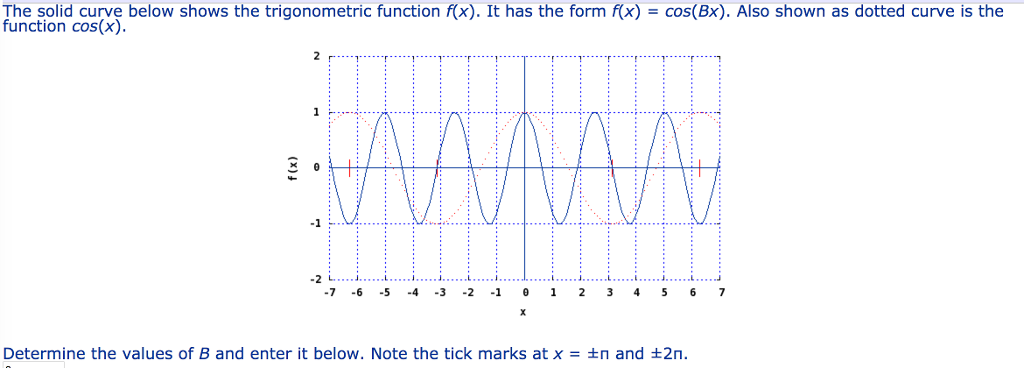 Solved The solid curve below shows the trigonometric | Chegg.com