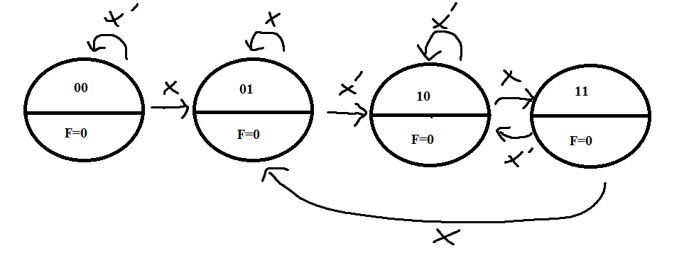 Solved Build the circuit for the FSM using a) D flip-flops | Chegg.com