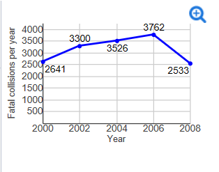 Solved The graph shows the number of fatal automobile | Chegg.com
