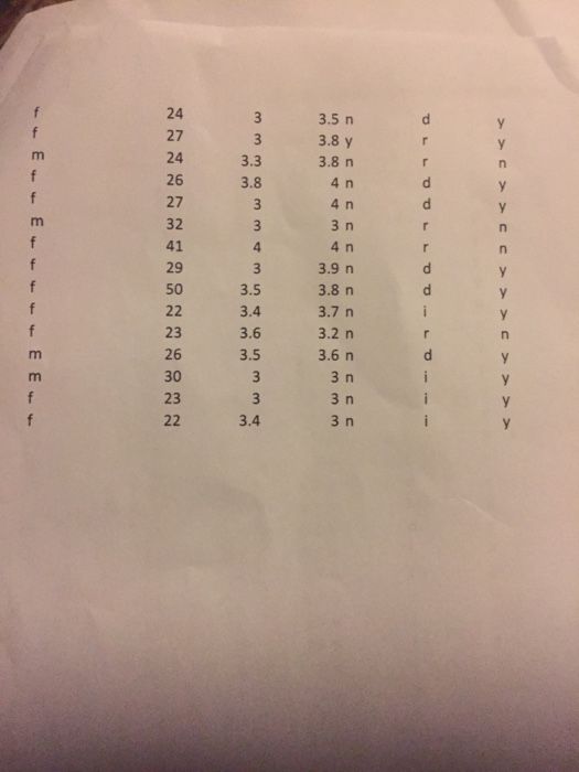 Solved consist of 1. Gender (memale, f-female), 2. Age (in | Chegg.com