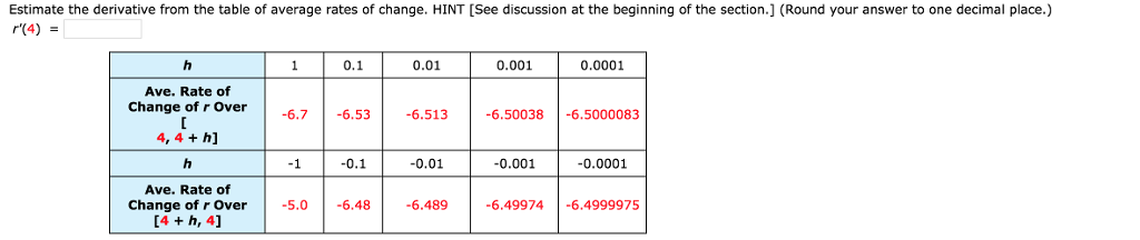 Solved Estimate the derivative from the table of average | Chegg.com