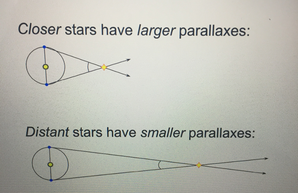Solved 6. All about the Angle! (a) Star ”A” is twice as | Chegg.com
