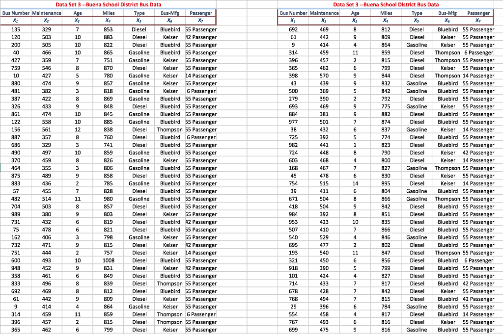 Solved Data Set 3 -Buena School District Bus Data Data Set 3 | Chegg.com