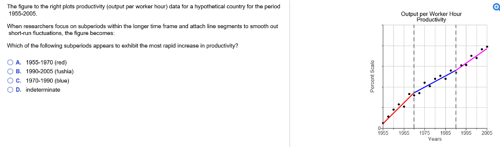 Solved The figure to the right plots productivity (output | Chegg.com