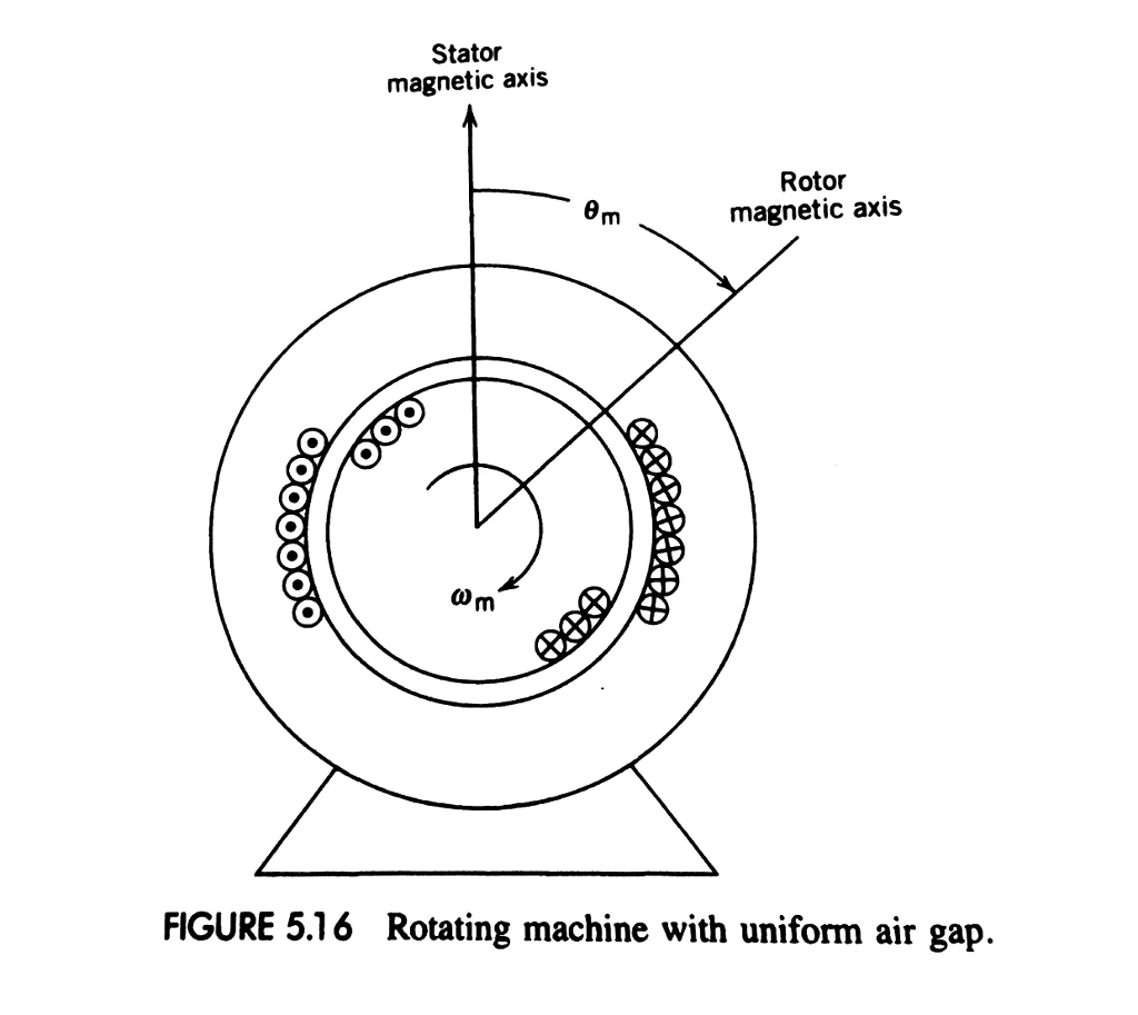 Solved Stator magnetic axis Rotor magnetic axis AO m FIGURE | Chegg.com