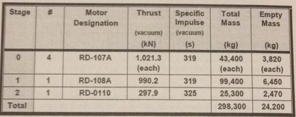 A multi-staged rocket is used to put a 1,400 kg | Chegg.com