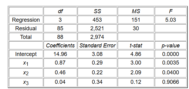 Solved The accompanying table shows the regression results | Chegg.com