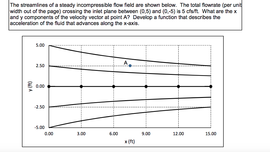 The streamlines of a steady incompressible flow field | Chegg.com