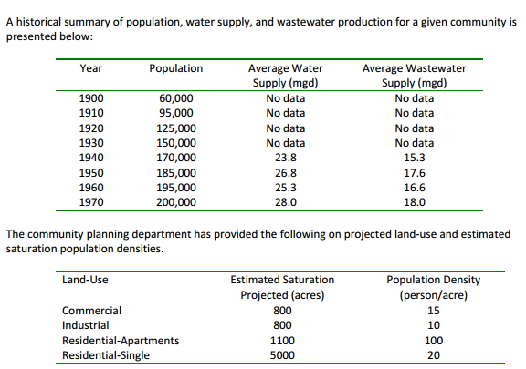 Solved A historical summary of population, water supply, and | Chegg.com