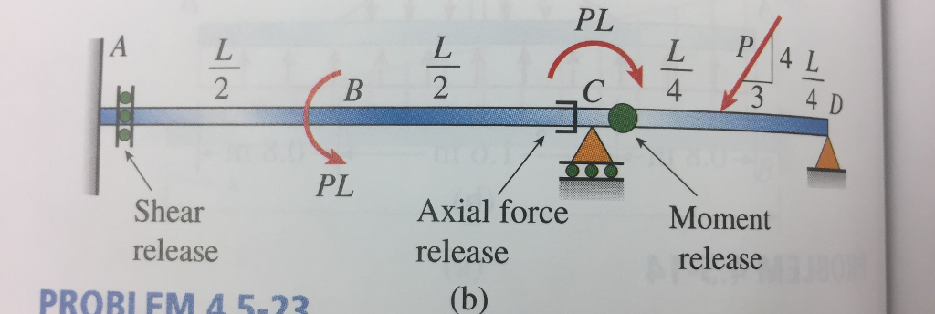 Solved PL B 2 PL Shear Axial force release release (b) PRO | Chegg.com