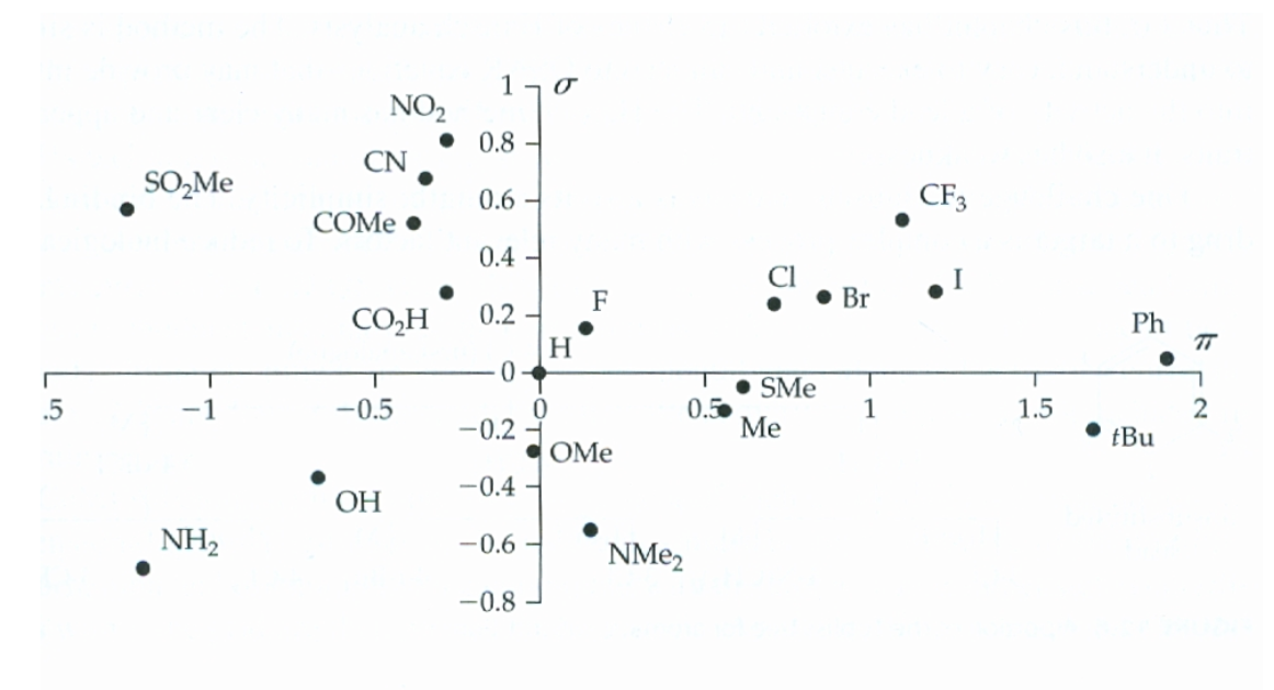 a) Based upon the Hansch equation how would | Chegg.com