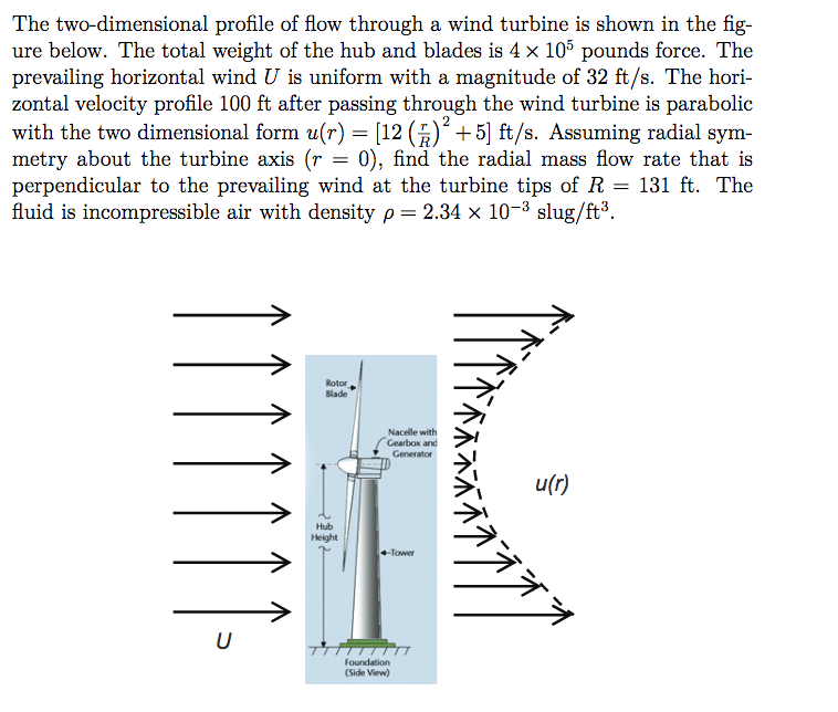 Solved The two-dimensional profile of flow through a wind | Chegg.com