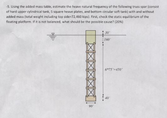 -5. Using the added mass table, estimate the heave | Chegg.com