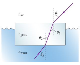 Solved What angle does the ray refracted into the water make | Chegg.com