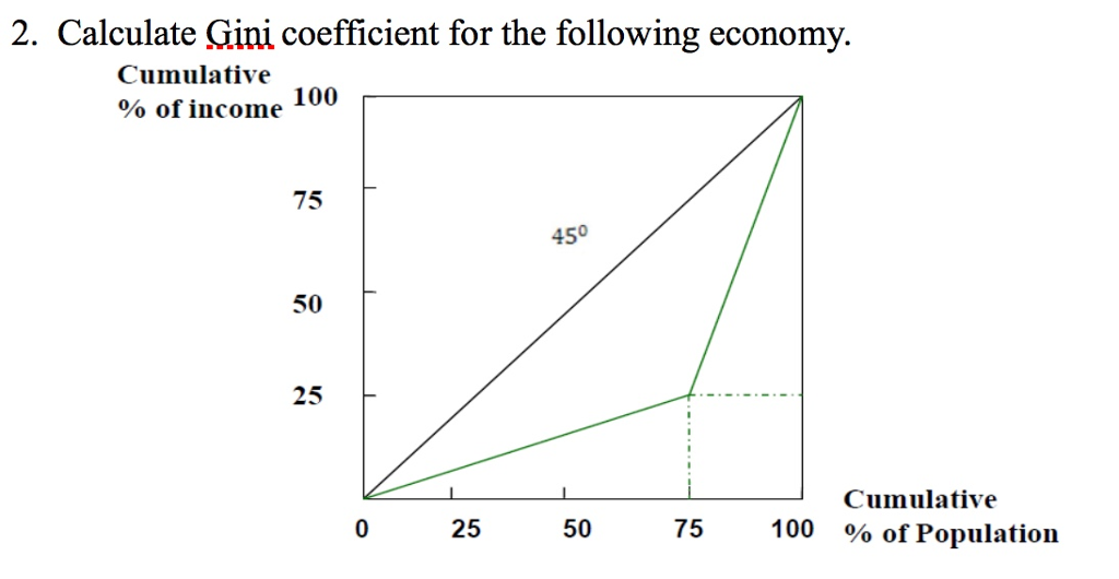 Solved 2. Calculate Gini coefficient for the following | Chegg.com