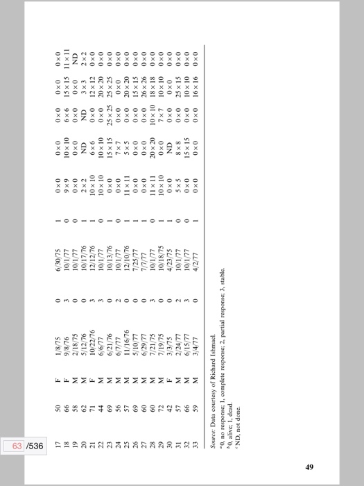 Solved Construct a clinical Life-Table, similar to Exercise | Chegg.com