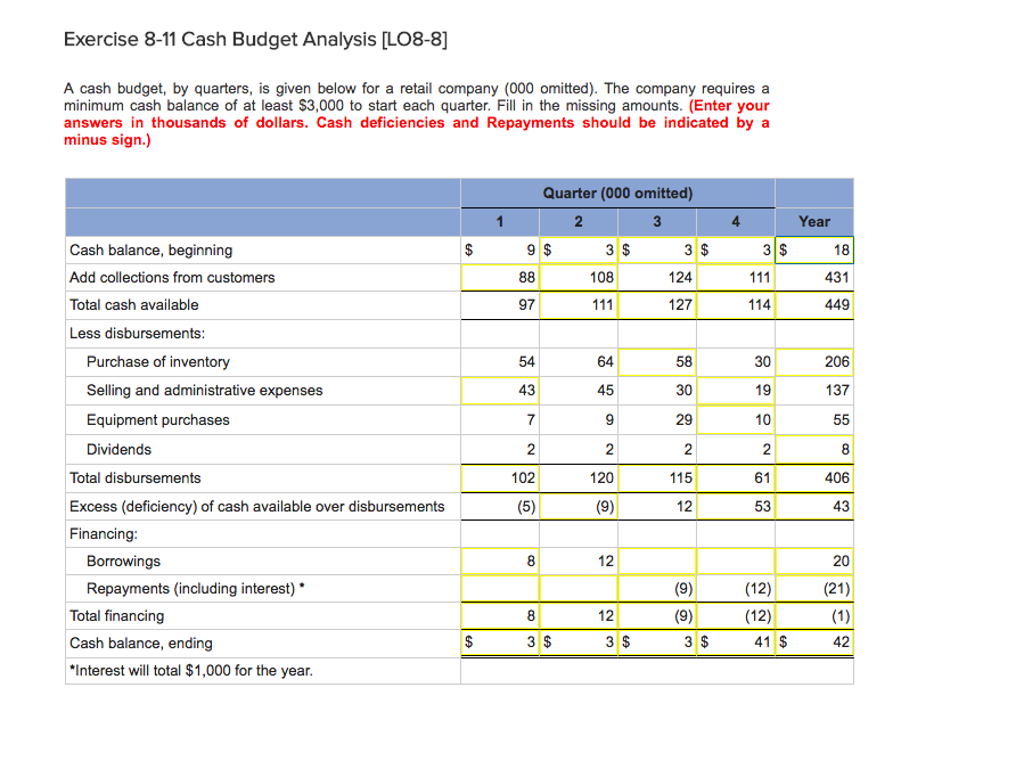 Solved A cash budget, by quarters, is given below for a | Chegg.com