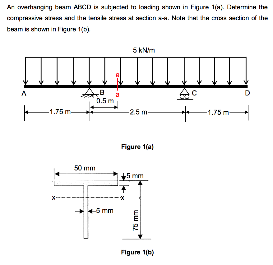 Solved An overhanging beam ABCD is subjected to loading | Chegg.com