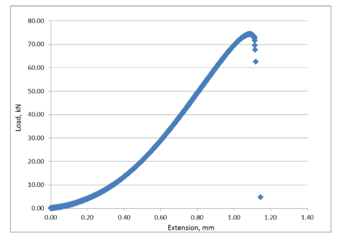 Solved Q2. The following data was collected from a UCS test | Chegg.com