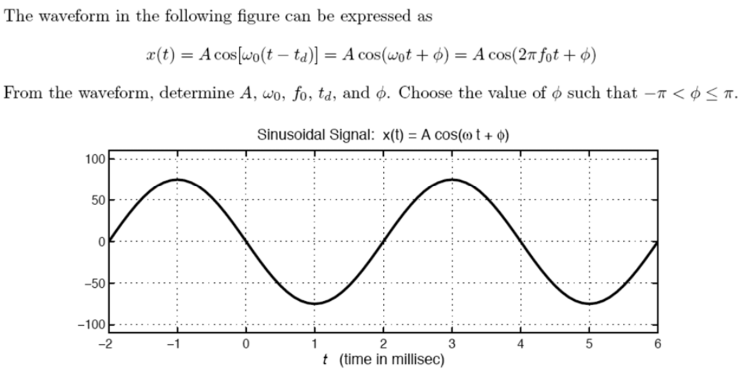 Solved The waveform in the following figure can be expressed | Chegg.com