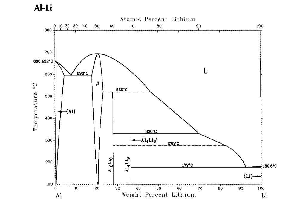 Solved Al-Li Atomic Percent Lithium 80 0 10 20 30 40 50 60 | Chegg.com