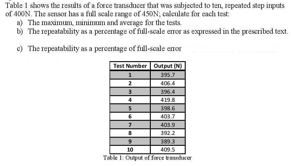 Solved Table 1 shows the results of a force transducer that | Chegg.com