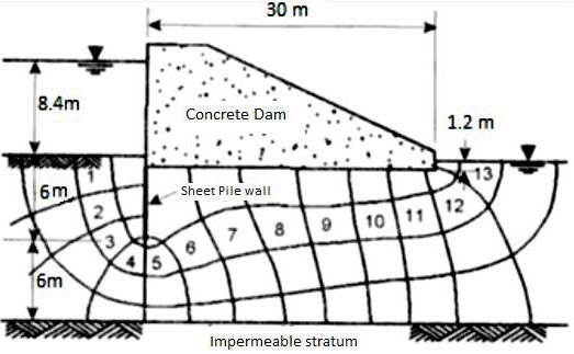 Solved The concrete dam 30 m long shown in Figure below is | Chegg.com