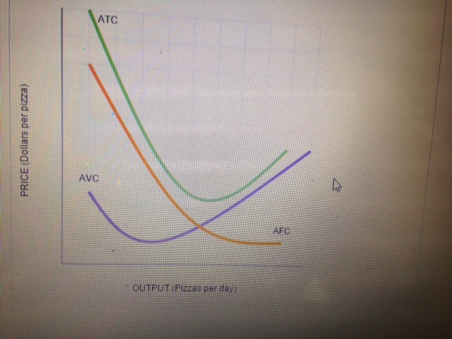 Solved The following graph shows the average total cost | Chegg.com